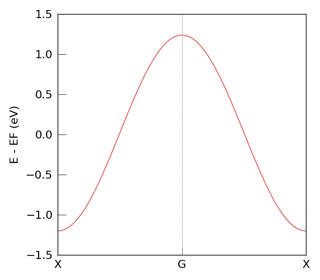 Tutorial 1: Quantum Transport in a One-Dimensional Chain — DPNEGF documentation