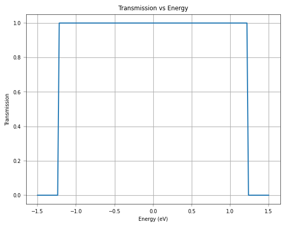 Tutorial 1: Quantum Transport in a One-Dimensional Chain — DPNEGF documentation